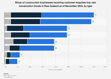 New Zealand: construction businesses receiving customer enquiries about ...