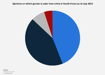 South Korea: opinions on gender and crime safety 2024| Statista