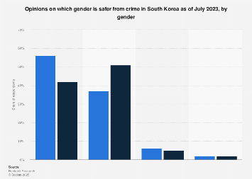 South Korea: opinions on gender and crime safety by gender 2023| Statista