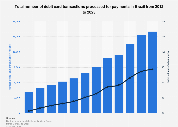 Brazil debit card transactions| Statista