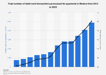 Debit card transactions in Mexico| Statista