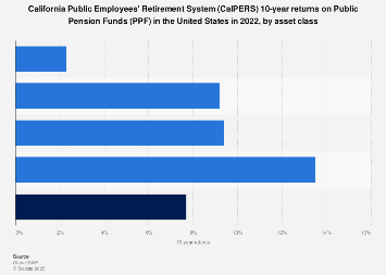 CalPERS: PPFs 10-year returns per asset class in the U.S. 2022| Statista