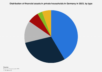 Financial assets in German households 2023| Statista