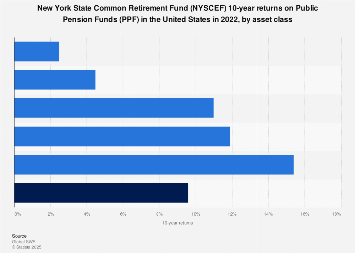 NYSCEF: PPFs 10-year return per asset class in the U.S. 2022 | Statista