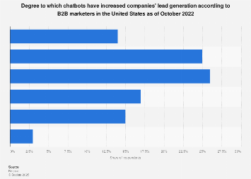 Effect of chatbot usage on B2B lead generation U.S.| Statista