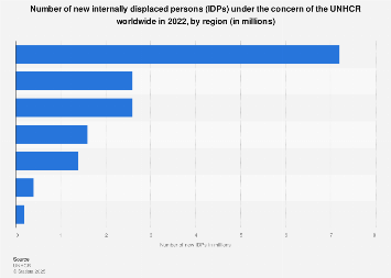 New IDPs worldwide by region 2022 | Statista