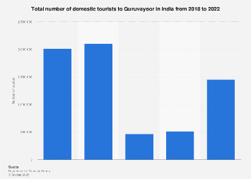 India: domestic tourist visits to Guruvayoor | Statista