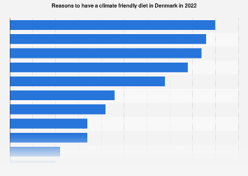 Denmark: reasons to have a climate friendly diet 2022| Statista