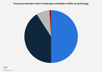 Hydrogen global production share by technology 2050| Statista