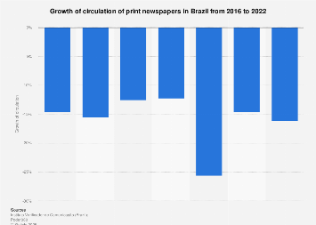 Brazil: print newspaper circulation growth 2022| Statista