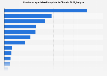 China: number of specialized hospitals by type | Statista