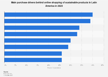 Latin America: purchase drivers of sustainable online products 2023 ...