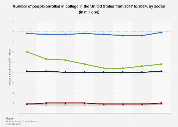 U.S. fall enrollment by sector 2024| Statista