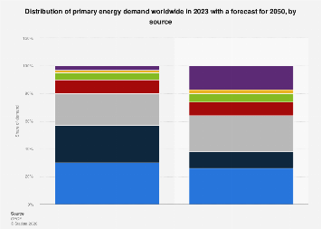 Primary energy demand global share by type 2050| Statista