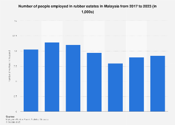 Malaysia: number of workers in rubber estates 2023| Statista