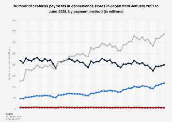 Japan: cashless payment volume at convenience stores by method 2025 ...