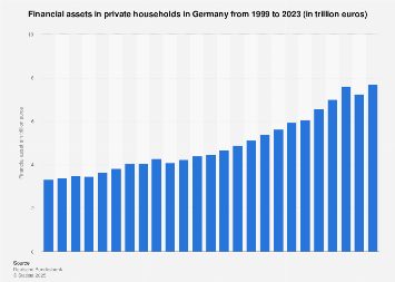 Financial assets in households Germany 2023| Statista