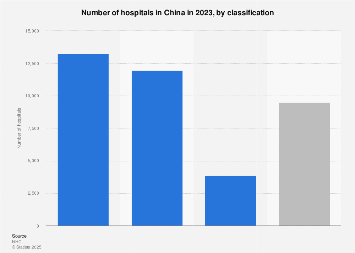 China: number of hospitals by classification 2023| Statista