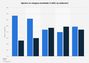 Attitudes towards refugees worldwide 2025| Statista