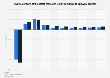 Brazil: coffee segment revenue growth| Statista
