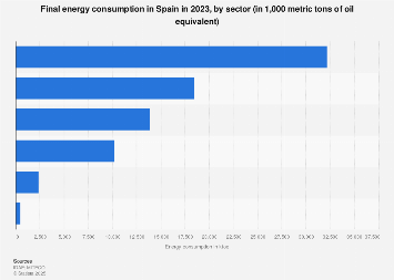 Spain: final energy consumption by sector| Statista