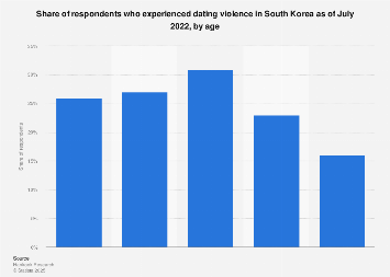 South Korea: experience of dating abuse by age 2022| Statista