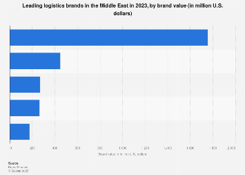 Top logistics companies in Middle East by value 2023| Statista