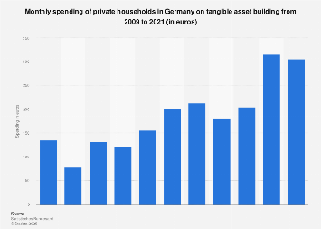 Household spending on tangible assets Germany | Statista