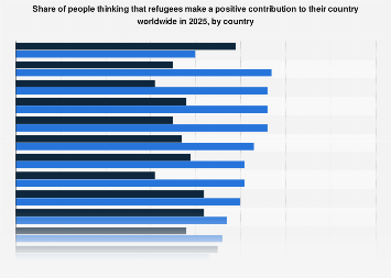 Attitudes towards contribution of refugees worldwide 2025| Statista