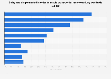Enabling cross-border remote working worldwide 2022| Statista
