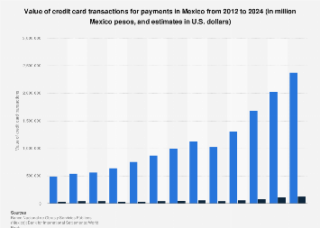 Credit card spending in Mexico| Statista