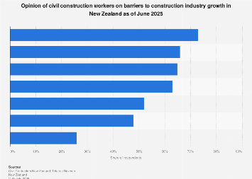 New Zealand: top construction industry growth barriers 2025| Statista