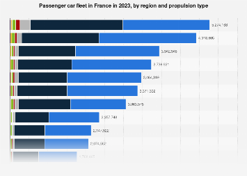 France: car fleet by region and propulsion type 2023| Statista