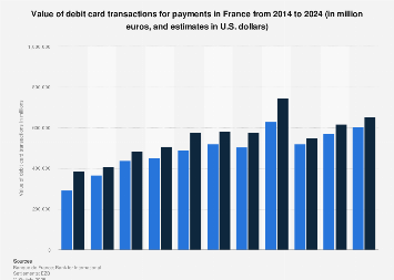 Debit card spending in France 2024| Statista