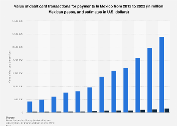 Debit card spending in Mexico| Statista