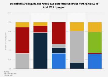 Oil and gas discovery share by world region 2025| Statista