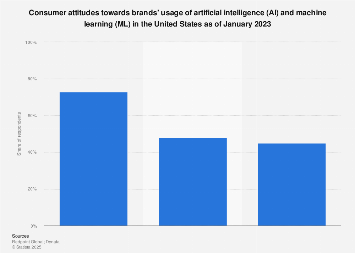 Consumer attitudes towards AI and ML's brand usage U.S.| Statista