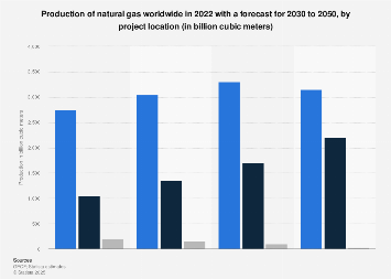 Natural gas global onshore offshore production 2050| Statista