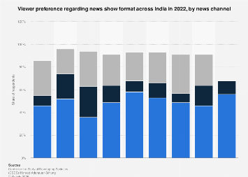 India: preferred program format by news channel 2022| Statista