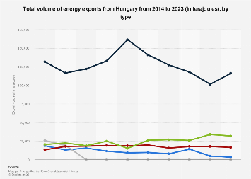 Hungary: energy export volume 2022, by type | Statista