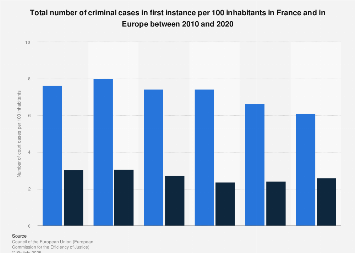 France: court cases per 100 inhabitants compared to Europe| Statista