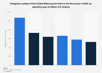 Budget outlays by type U.S. 2023| Statista