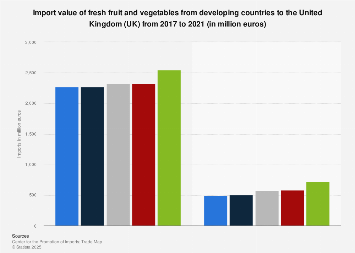 UK: Fruit & vegetables imports from developing countries 2021| Statista