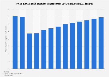 Price in the coffee segment Brazil| Statista