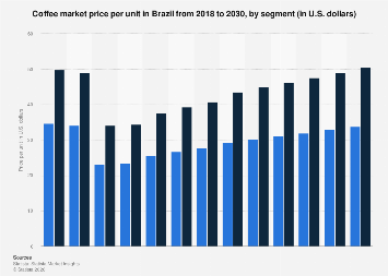 Coffee market price per unit by segment Brazil| Statista