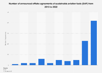 Announced offtake agreements of SAF 2022| Statista