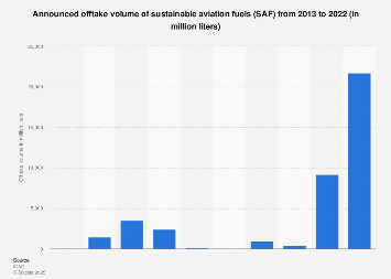 Announced offtake volumes of SAF 2022| Statista