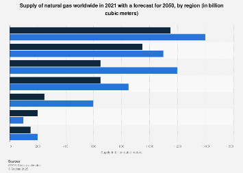 Natural gas supply by world region 2050| Statista