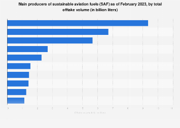 Main producers of sustainable aviation fuel 2023| Statista