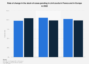 France: clearance rate in civil courts| Statista